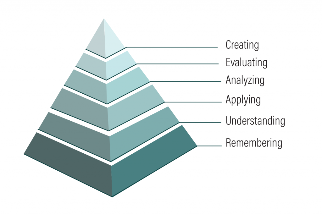 Bloom's Taxonomy in Higher Ed. | Center for Teaching Excellence